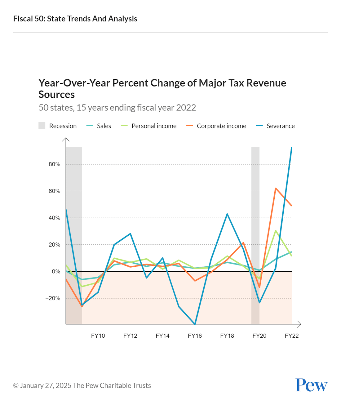 Fiscal 50: State Trends and Analysis - National...