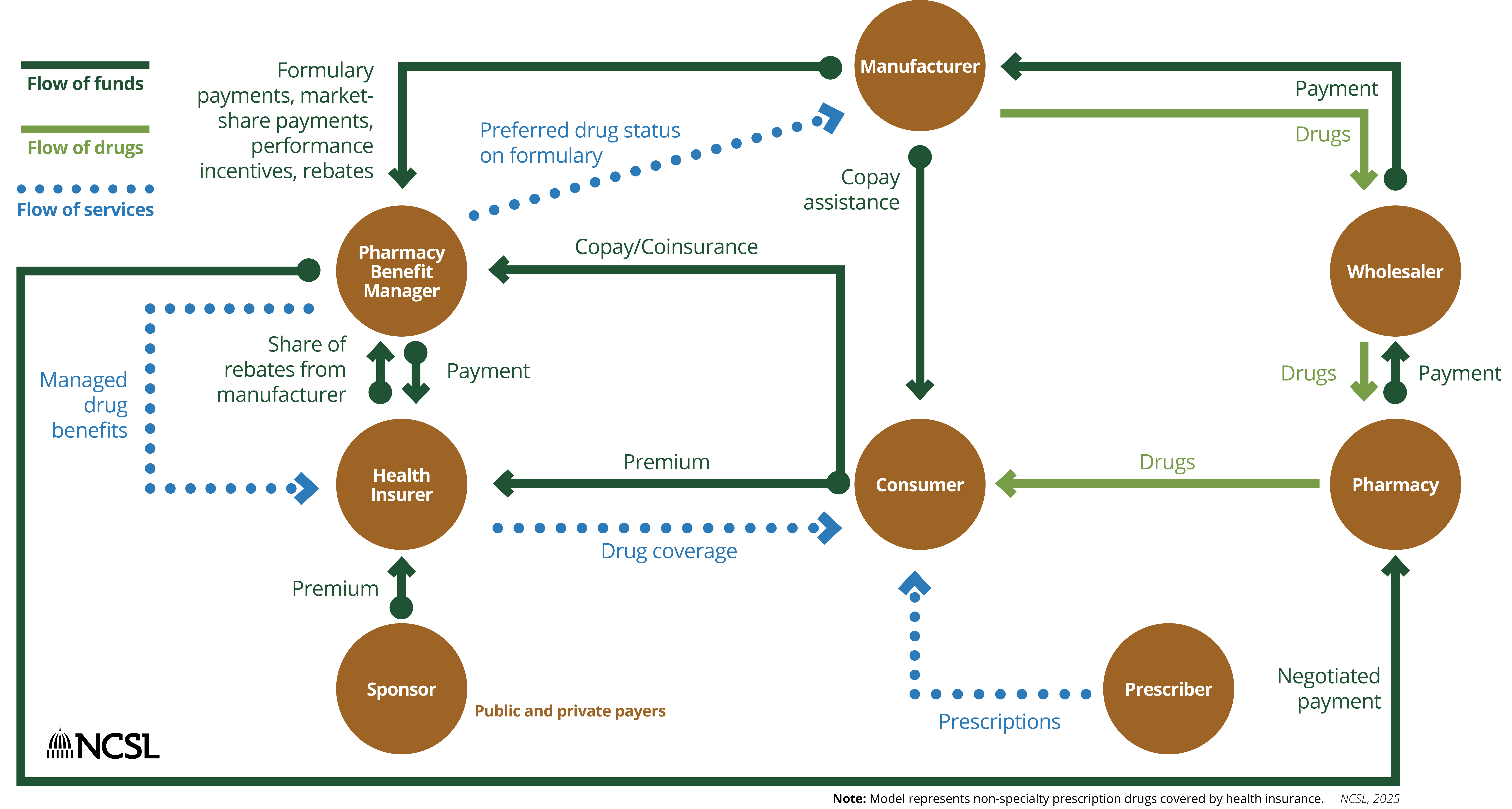 Prescription Drug Supply Chain