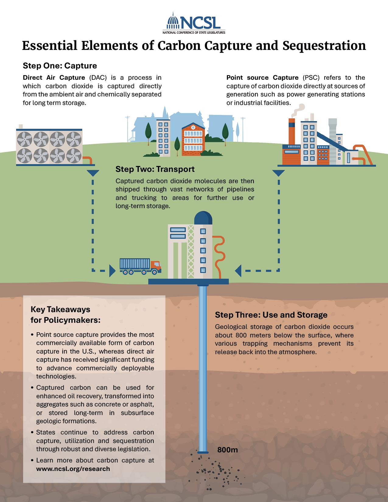 Carbon Capture, Utilization, and Sequestration